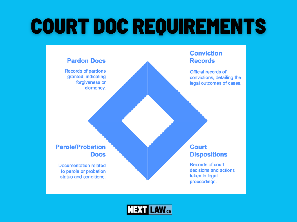 Court Documentation for U.S. Entry Waivers