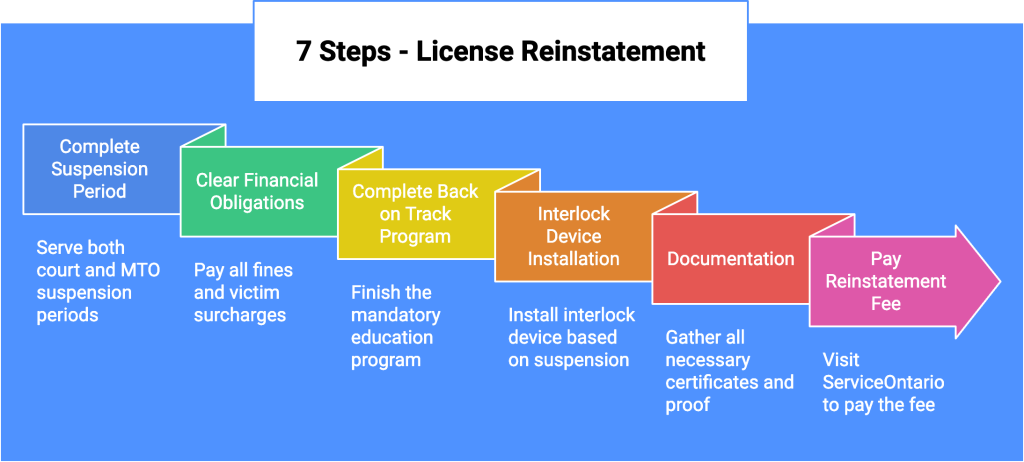 7 Steps to Get Your License Back After a DUI